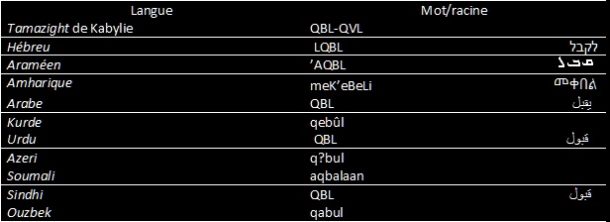 Kabyle d'où vient ce nom, alors ? (2) - Notre Dame de Kabylie